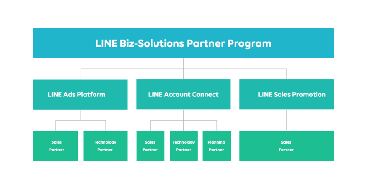LINEの法人向けサービスの販売・開発のパートナーを認定する「LINE Biz-Solutions Partner Program」の ...